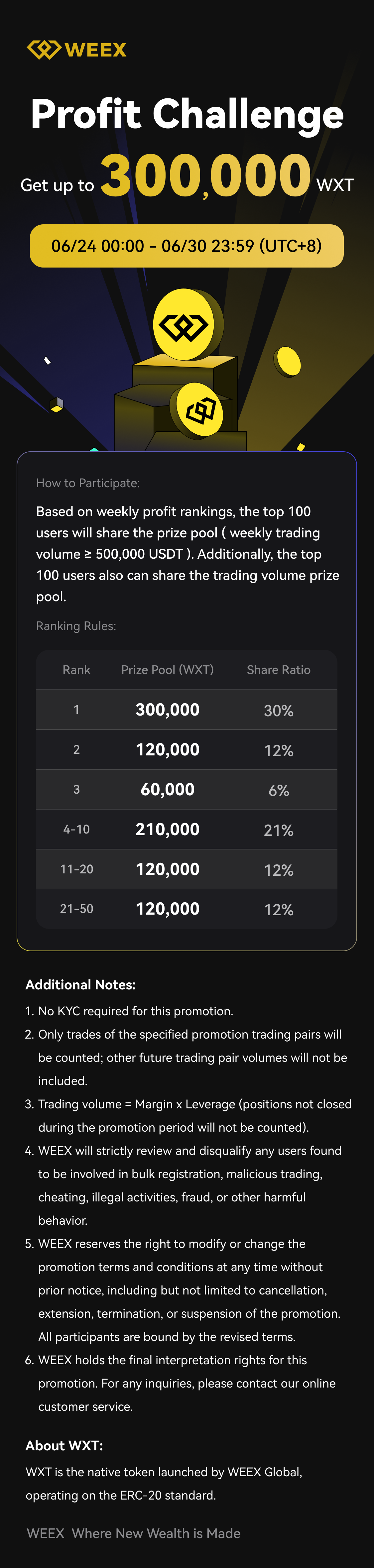 WEEX Profit Challenge: Win up to 300,000 WXT! – WEEX
